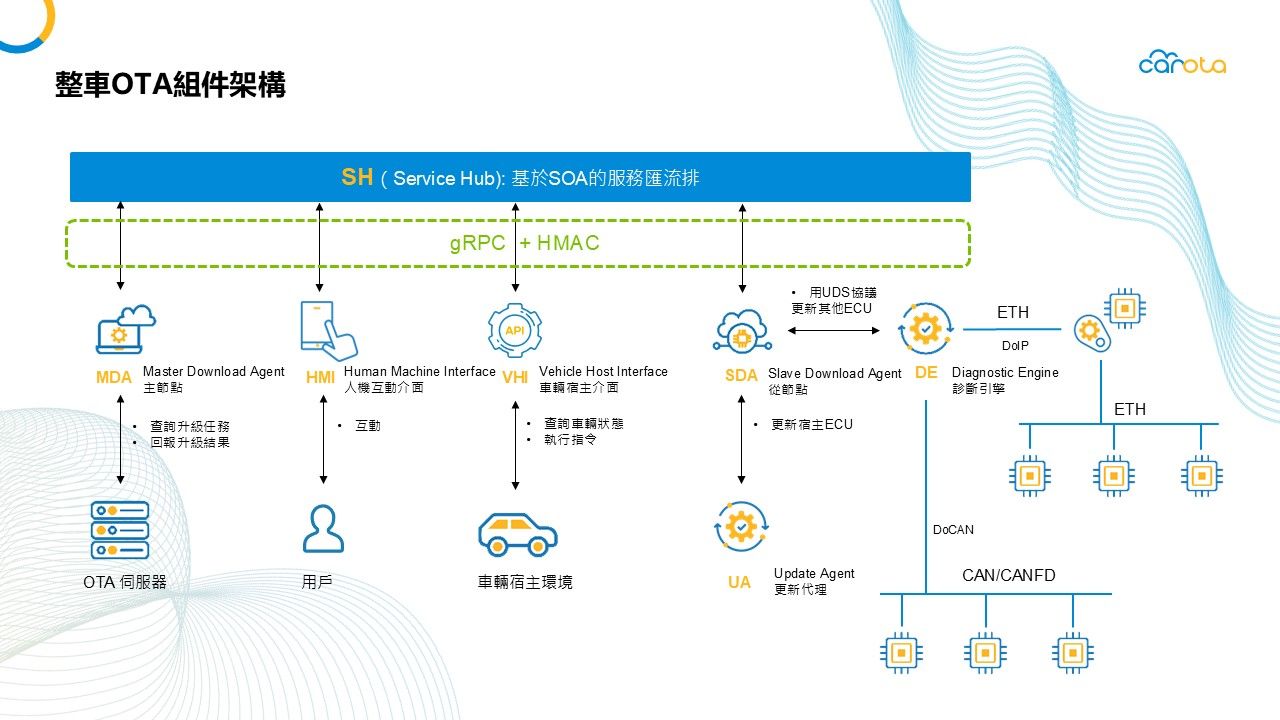 CAROTA|The cutting-edge leader of vehicle OTA solutions, FOTA and OTA ...